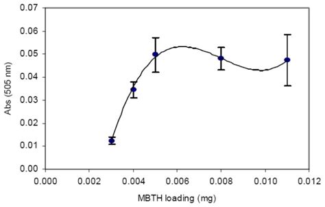 The Effect Of The Mbth Loading On The Biosensor Response With Catechol Download Scientific