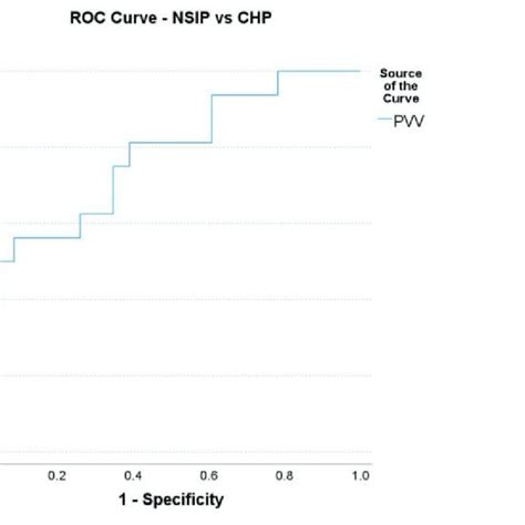 Roc Curve That Is Showing The Ability Of Pvv To Differentiate Nsip From