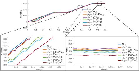 Figure 1 From Sensorless Predictive Current Control Of Pmsm Ev Drive Using Dsogi Fll Based