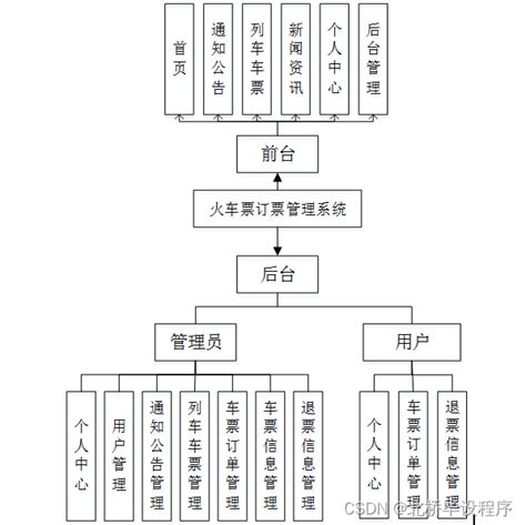 Javajspssm火车票订票管理系统【2024年毕设】 Csdn博客