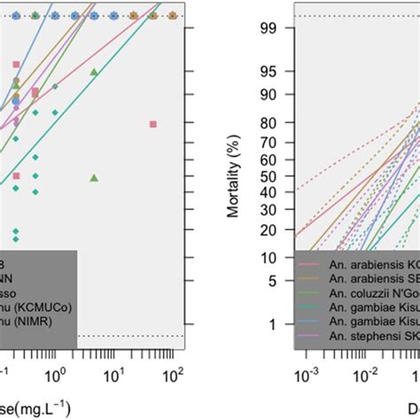 Linear Relationships Between Probit Transformed Mortality Rates And Download Scientific Diagram