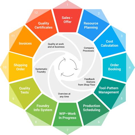 The Frp Wip Work In Progress Management System Rgu Asia