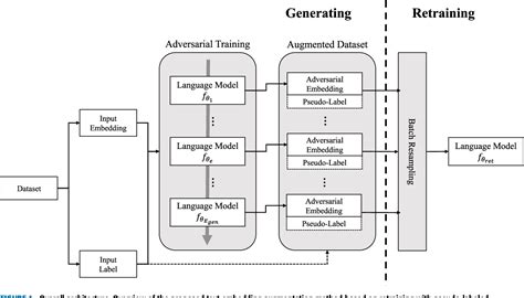 Figure 1 From Text Embedding Augmentation Based On Retraining With Pseudo Labeled Adversarial