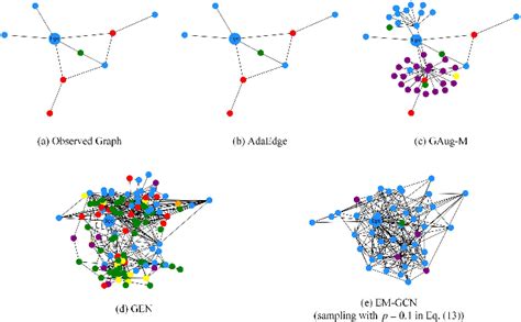 Figure 1 From Tackling Over Smoothing In Graph Convolutional Networks