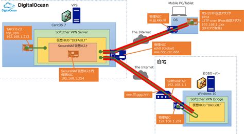 VPSでSoftEther VPNを使って自宅LANに外部から接続する dsp74118の補完庫