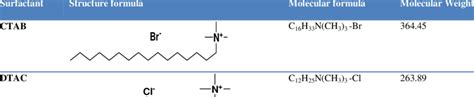 Molecular And Structure Formulae Of Ctab And Dtac Download Table
