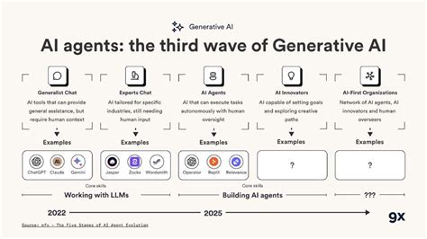 𝘈𝘨𝘦𝘯𝘵𝘴 Are More Than Just A Buzzword Theyre The 𝘵𝘩𝘪𝘳𝘥 𝘸𝘢𝘷𝘦 Of Generative Ai And A Much
