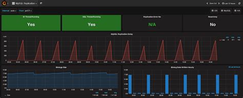 A Guide To The Percona Monitoring And Management Demo