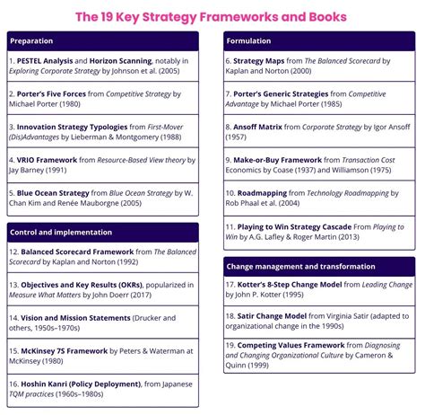 19 Key Strategy Frameworks Straight From The Best Strategy Books