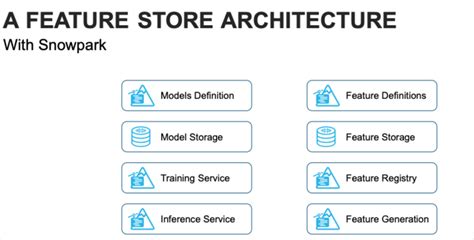 Why We Built Our Feature Store In Snowflakes Snowpark And Moved Away From Sql