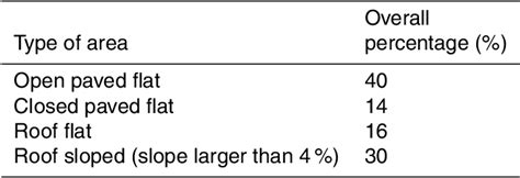 Table 1 From On The Sensitivity Of Urban Hydrodynamic Modelling To Rainfall Spatial And Temporal
