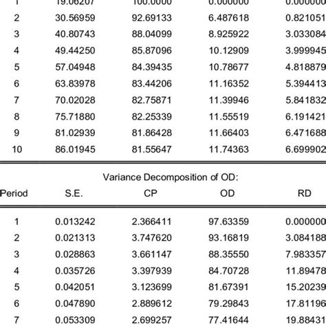 Variance Decomposition Download Table