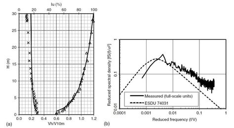 A Mean Velocity And Turbulence Intensity Profiles B Measured And