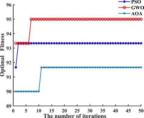 the optimal fitness curves of the three intelligent optimization download scientific diagram