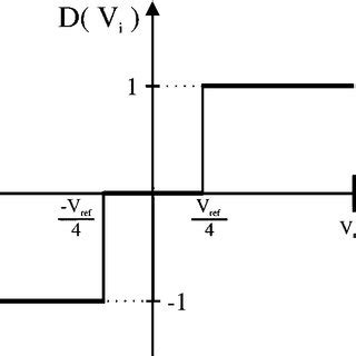 Input Output Characteristic Of The Three Level Comparator Bank Download Scientific Diagram
