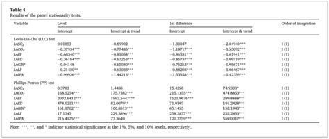 Stata学习：如何输出面板平稳性检验结果？levinlin 知乎