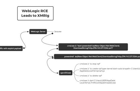 The Dfir Report Page 3 Real Intrusions By Real Attackers The Truth