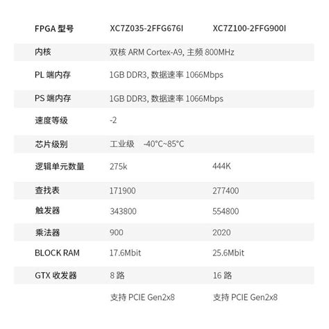【嚴選電子】xilinx Fpga開發板 Zynq開發板 Arm 7035 7100核心板 黑金 露天市集 全台最大的網路購物市集