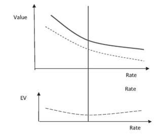 Measure Of Convexity Economic Value And Convexity Gaps Risk Management In Banking