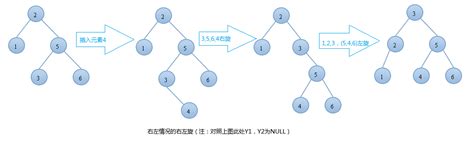 Avl树平衡二叉树，旋转树详解 Csdn博客