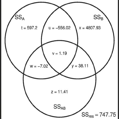 Venn Diagram Of The Example Data 13 Using Contrast Coding 1 1