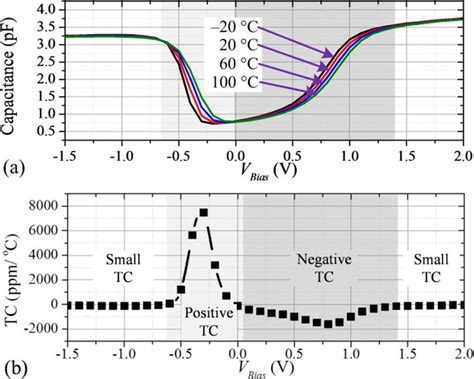A Simulated Pmos Varactors Capacitance Under Different Bias Voltages