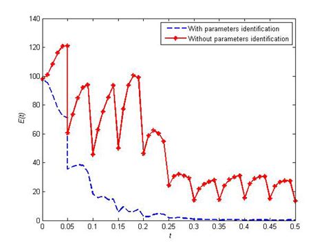 Effectiveness Of Parameters Identification Download Scientific Diagram