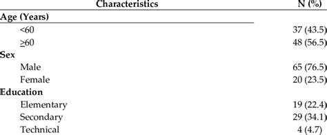 Characteristics Of Patients With ACS Download Scientific Diagram