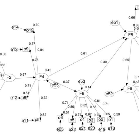 The Best Fitting Structural Model For The Hypothesized Model