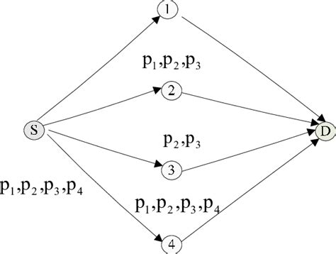 Partial Network Coding Algorithm Download Scientific Diagram