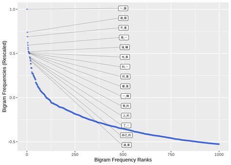 Corpus Based Distributional Data For Linguistic Generalization