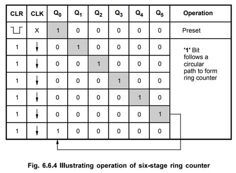 Ring Counters Principle Of Operation Logic Diagram Truth Table Waveform Shift Registers