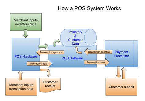 What Is A POS System Discover Its Benefits And Functions TechRepublic