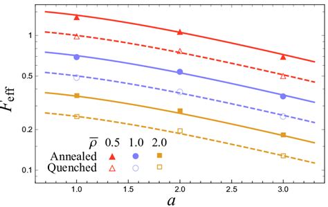 Numerical Simulation Periodic Diffusivity Tracers Annealed And