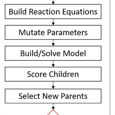 Schematic Overview Of The Evolutionary Algorithm An Initial Population
