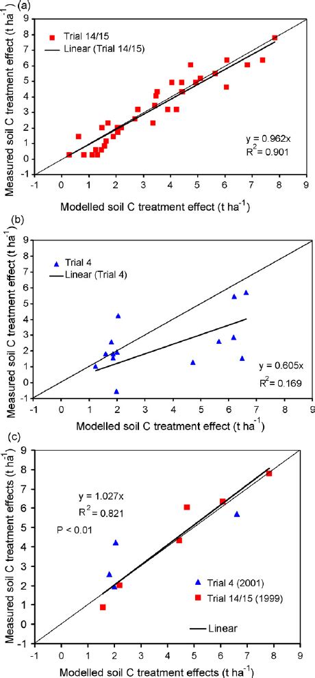 A Differences In Treatment Effects Modelled Vs Reported For Trial Download Scientific