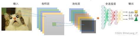 毕业设计 基于深度学习的文字识别系统基于深度学习的敏感文本识别与分类系统设计与实现 Csdn博客