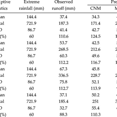Descriptive Statistics On Extreme Rainfall Observed And Predicted Download Scientific Diagram