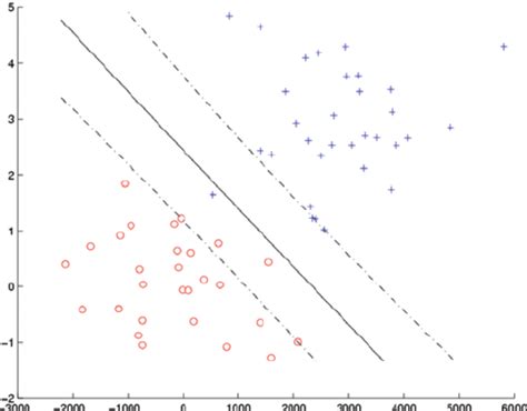 The C Svm Maximizes The Margin Between The Training Examples And The
