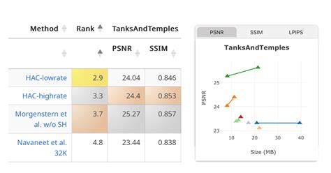Self Organizing Gaussians Project Page