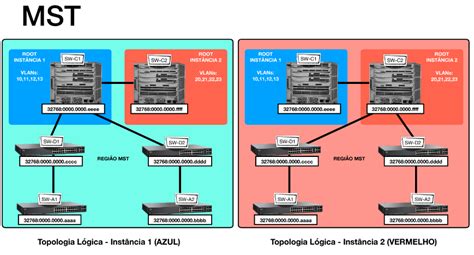 Spanning Tree Protocolo Stp Cisco Community
