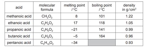 Igcse Chemistry 0620 Theory Core 11 1 Formulae Functional Groups And Terminology Exam