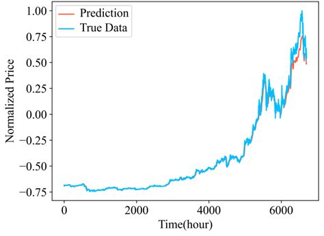 svm prediction results fig 4 2 mlp prediction results download scientific diagram