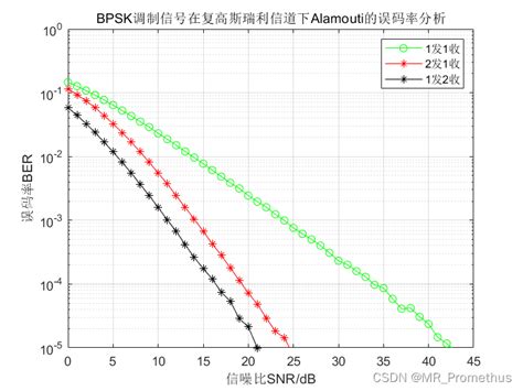 【多天线传输技术】bpsk调制信号在复高斯瑞利信道下alamouti的误码率分析画出alamouti 空时码bpsk的误码率曲线 Csdn博客