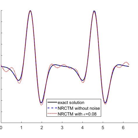 Plotting The Numerical Errors For Example 52 Download Scientific