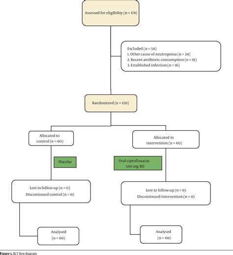 Figure 1 From Efficacy Of Ciprofloxacin In Prevention Of Sepsis Among