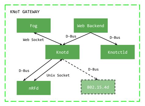 Exposing A D Bus Interface In Linux — Part 1 By Rodrigo Perazzo