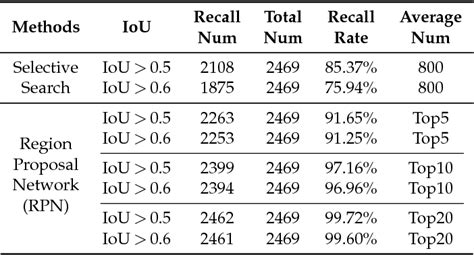 Table 1 From Region Based Cnn For Foreign Object Debris Detection On Airfield Pavement