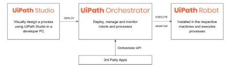 Sarah Rodrigues Marsicano On Linkedin Roboticprocessautomation Rpa Uipath Blueprism