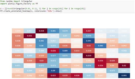 Annotated Heatmaps Font Colour Blends With The Colour Of The Square When Using Zmin And Zmax
